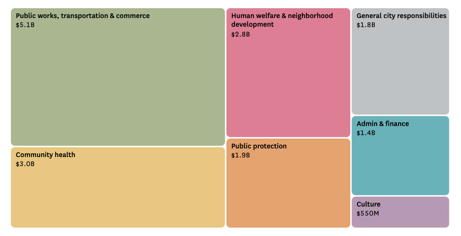 See how Mayor Breed plans to spend San Francisco’s $14 billion budget