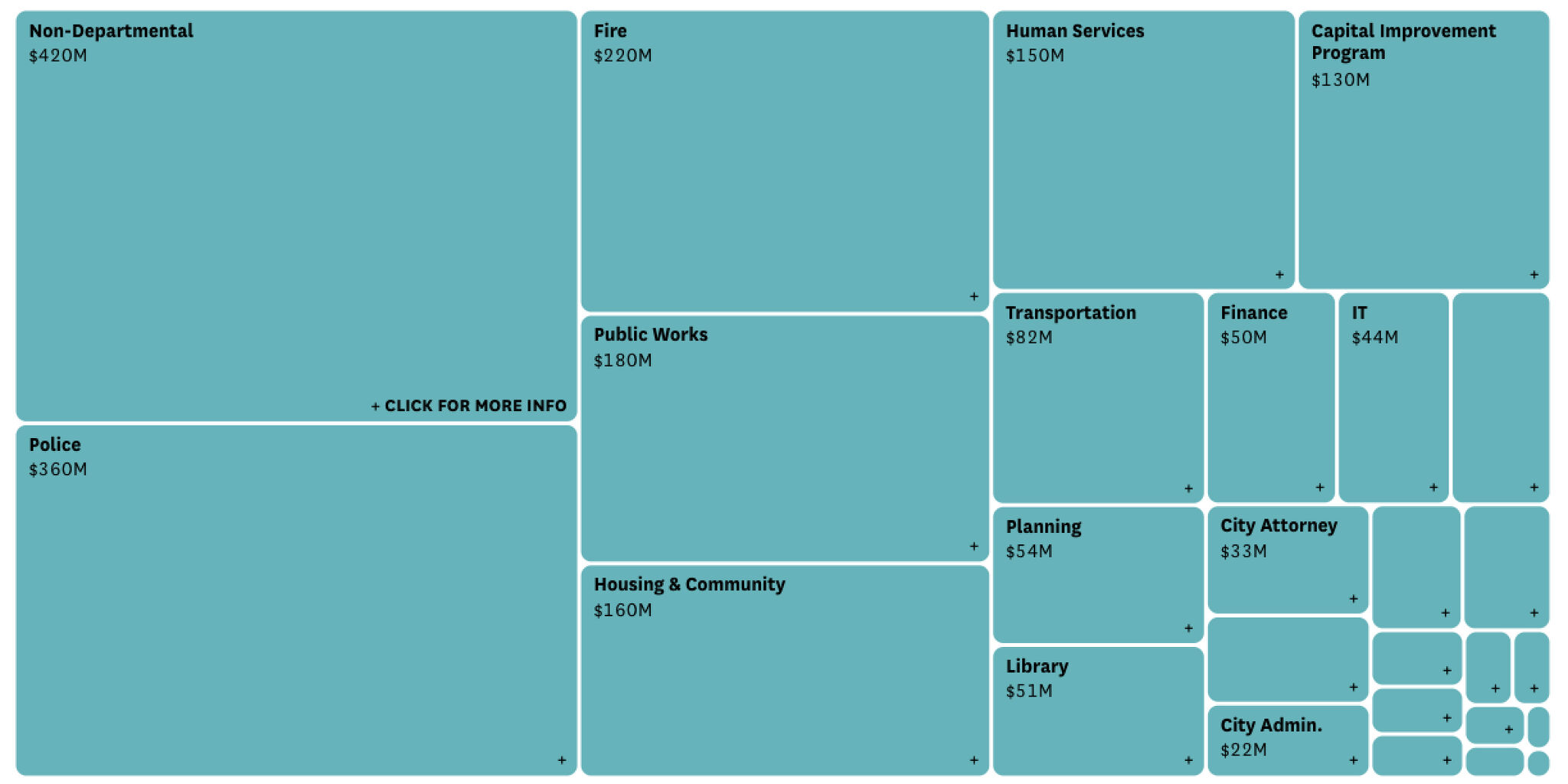 Charts show how Oakland mayor plans to spend $2 billion budget