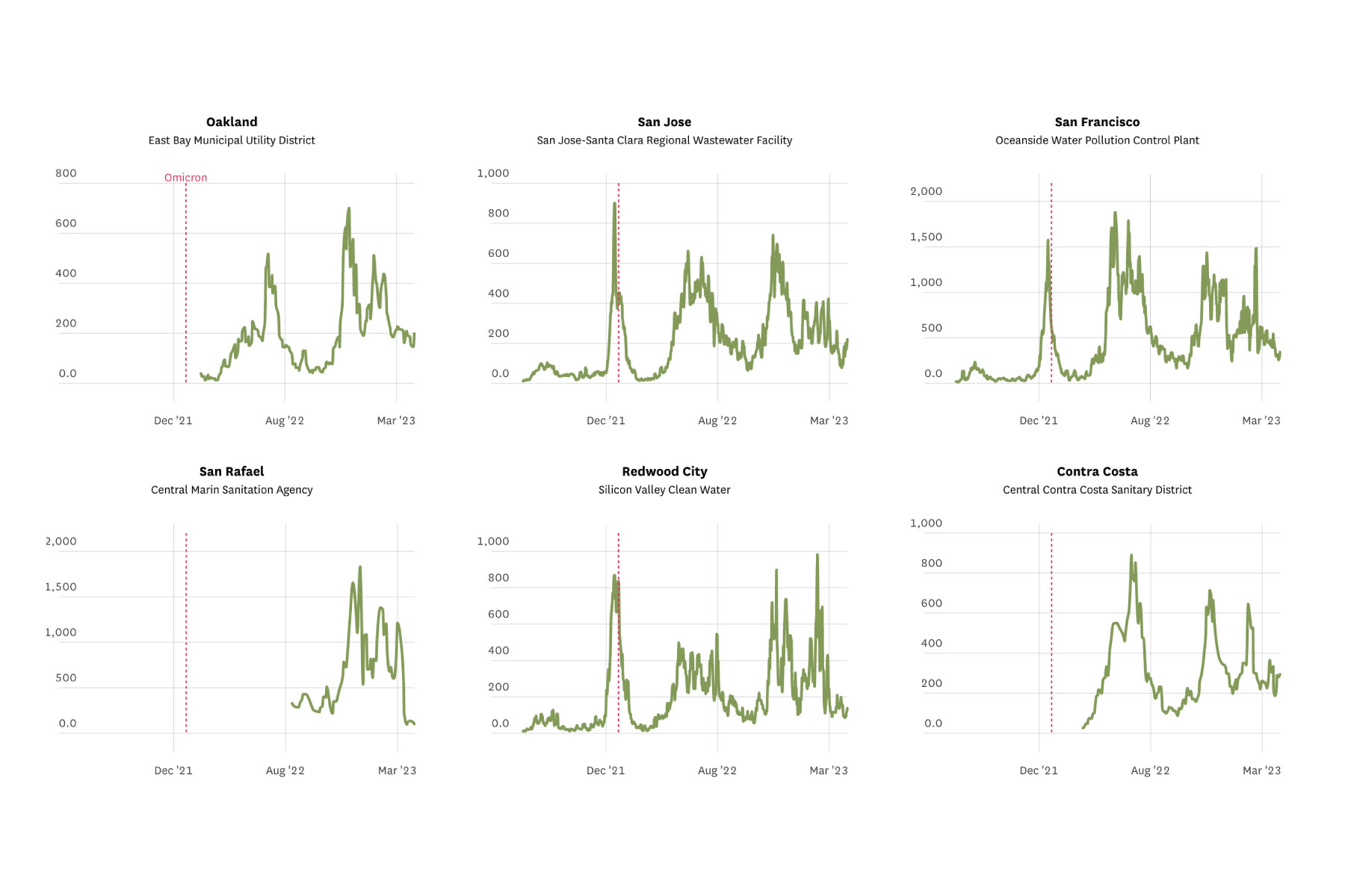 COVID in the Bay Area: Track virus levels with wastewater data COVID in the Bay Area: Track virus levels with wastewater data