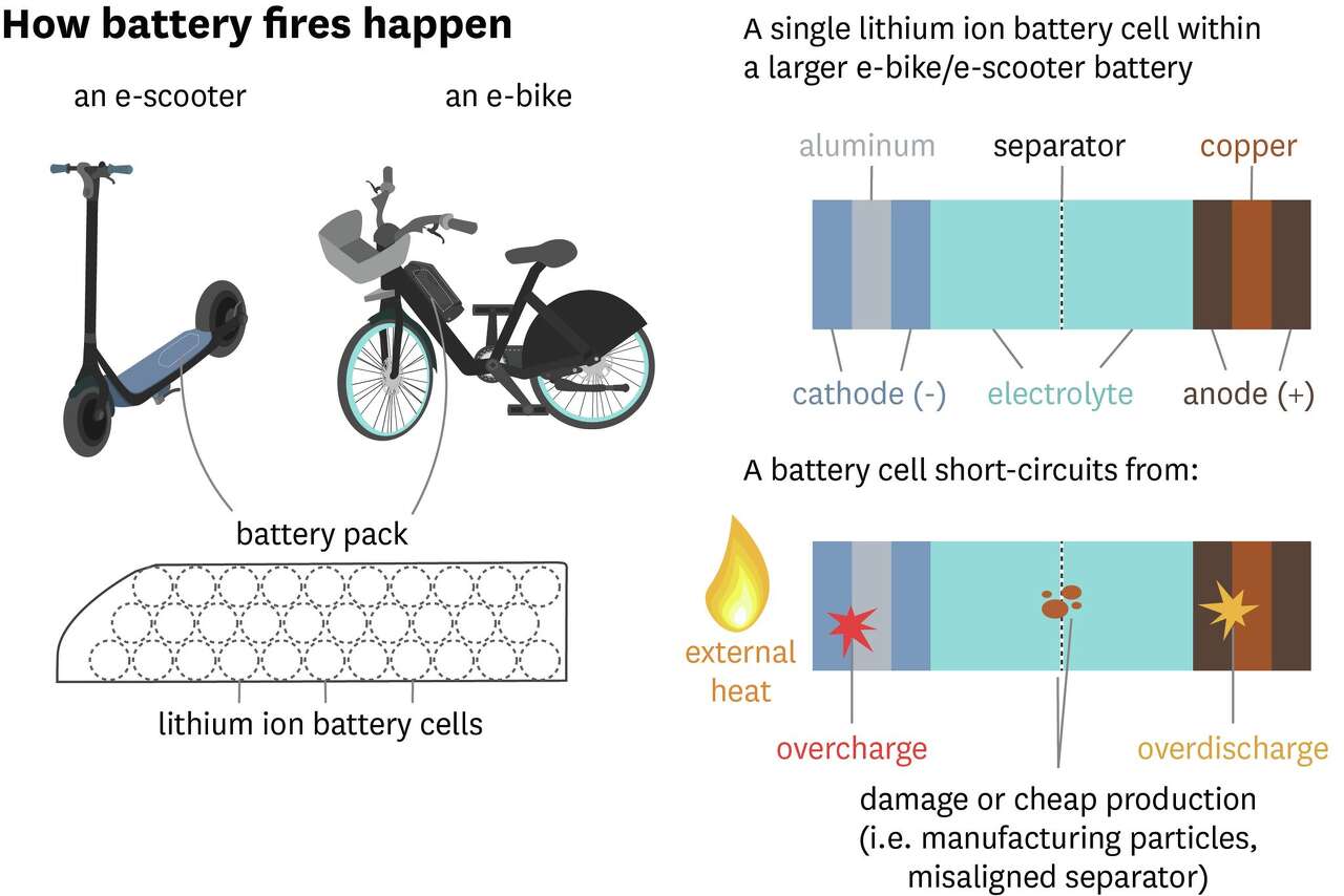 E-bike and scooter batteries are 'erupting' in S.F. Why?