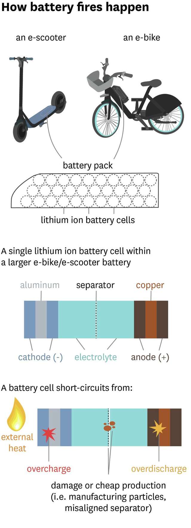 E-bike and scooter batteries are 'erupting' in S.F. Why?