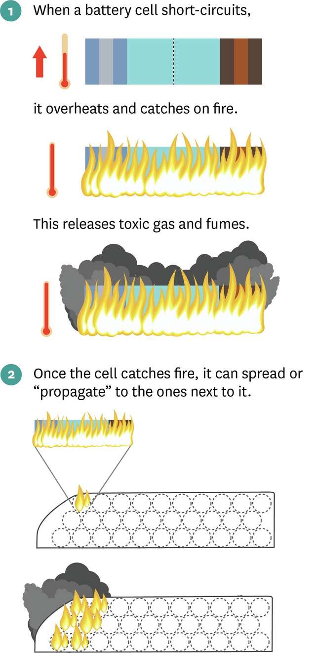 E-bike and scooter batteries are 'erupting' in S.F. Why?