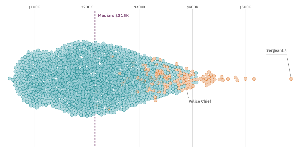 S.F.’s highest-paid employee makes $640K. What every city worker gets paid