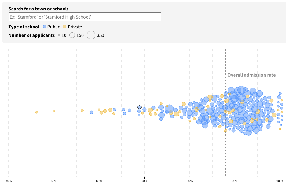 2023 UConn admission rates for CT public and private high schools