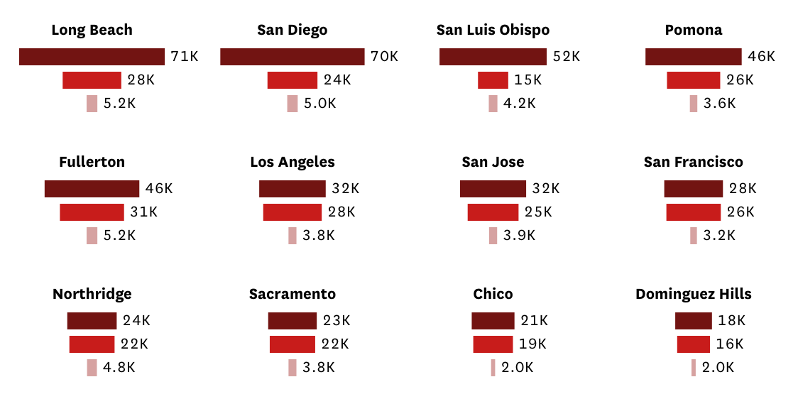 Cal State, Cal Poly admissions rates for every California high school