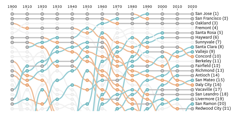 This chart ranks Bay Area’s most populous cities over past 100 years