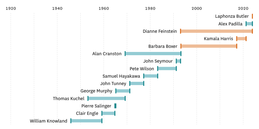 Charts show how historic Laphonza Butler’s senate appointment is for ...