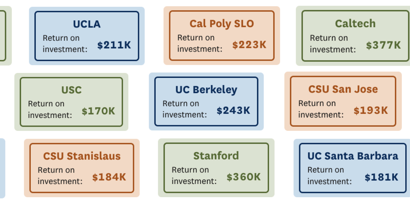 Best California colleges for ROI: These schools offer most value