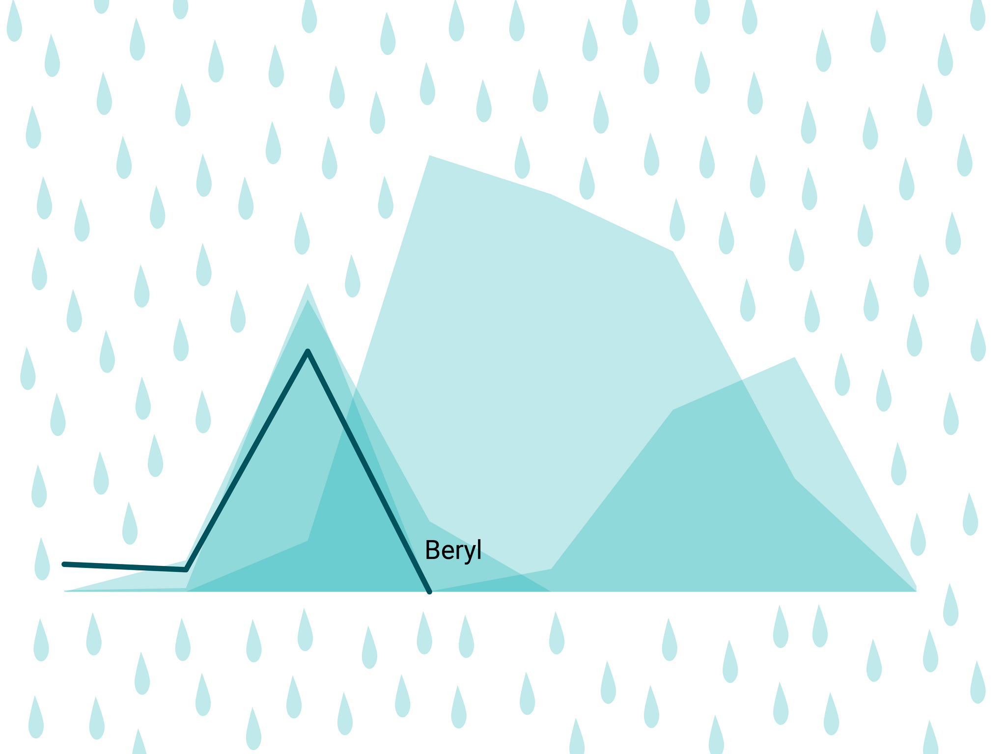 Houston rain data: How Hurricane Beryl compares to past storms