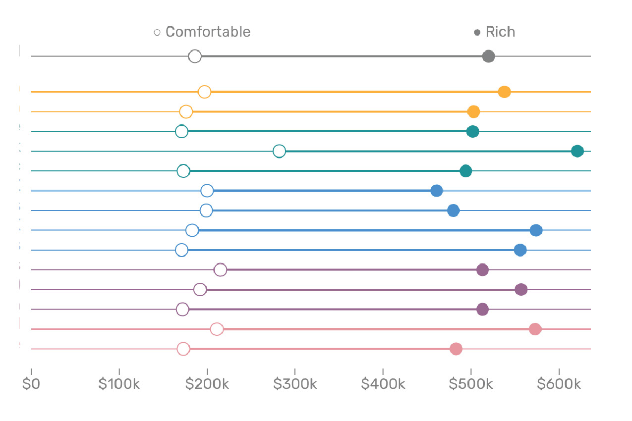 How much money do you need to be "rich" in Houston, Texas?