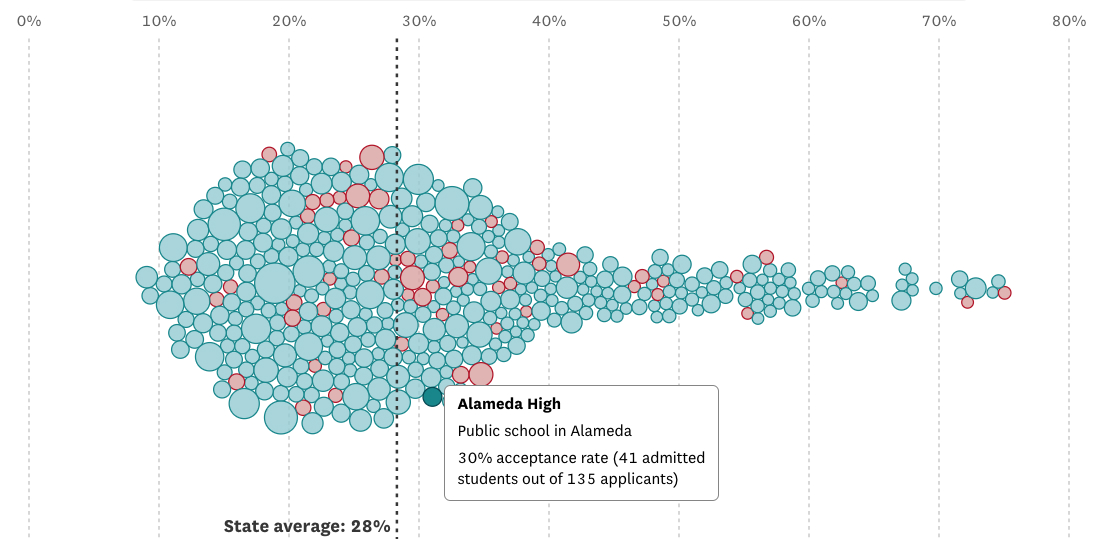 Cal State, Cal Poly admissions rates for every California high school