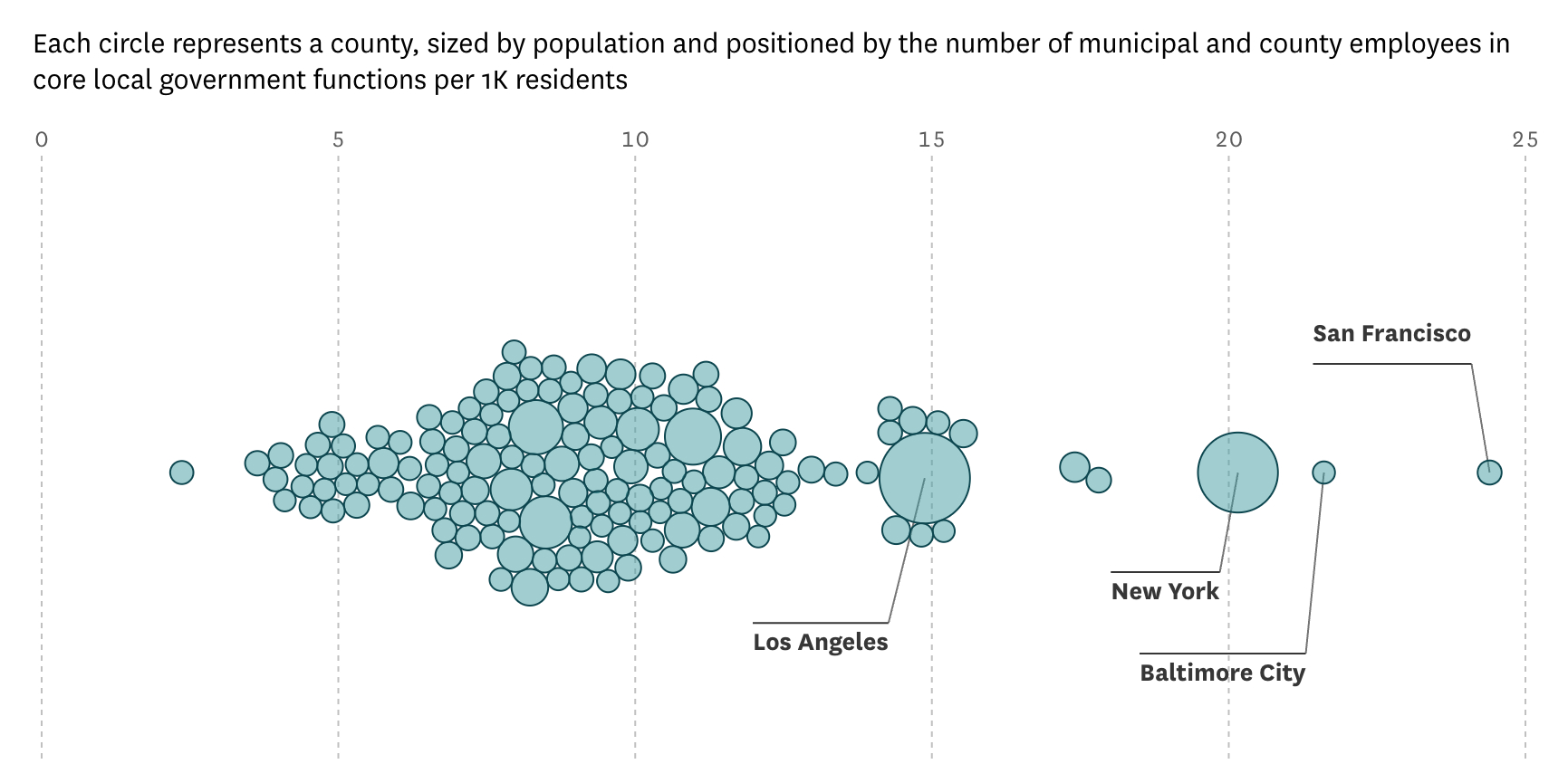 SF has more government workers compared to other big counties