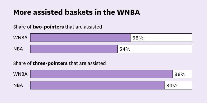 difference between nba and wnba