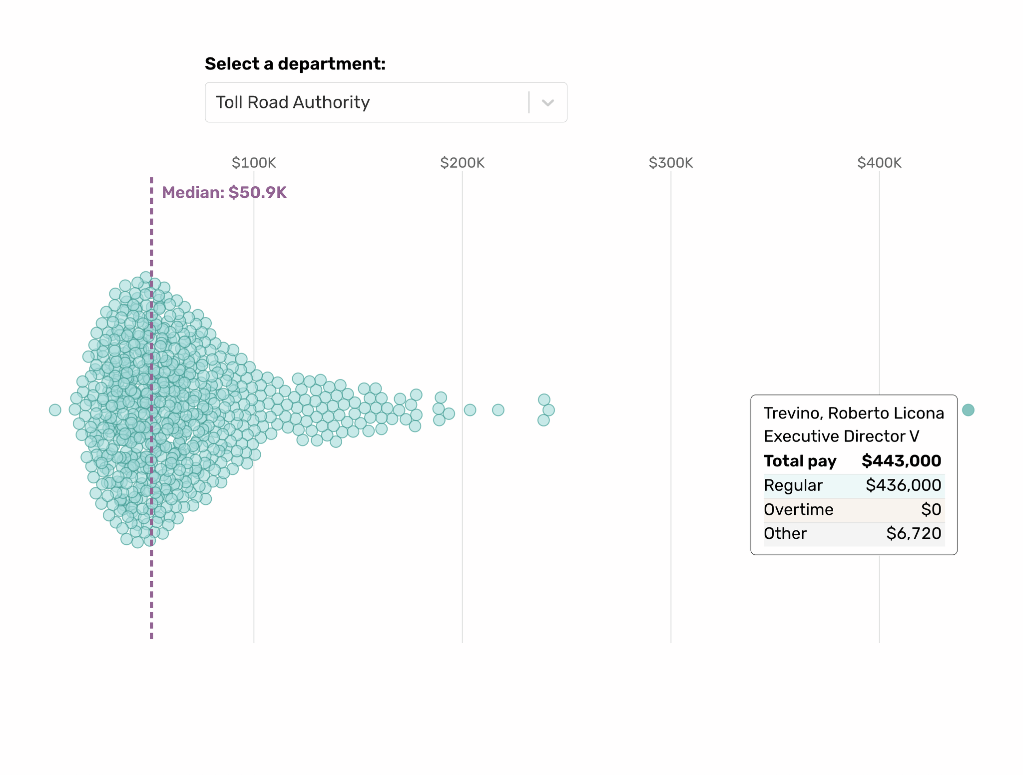 Harris County’s top-paid employees for 2024: Search our database