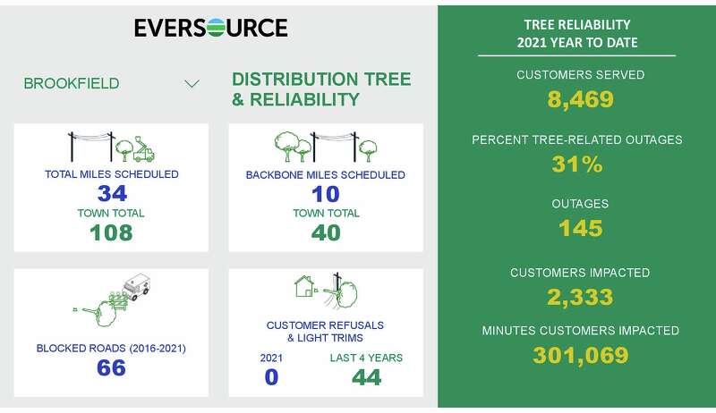 Eversource tree trimming scorecards