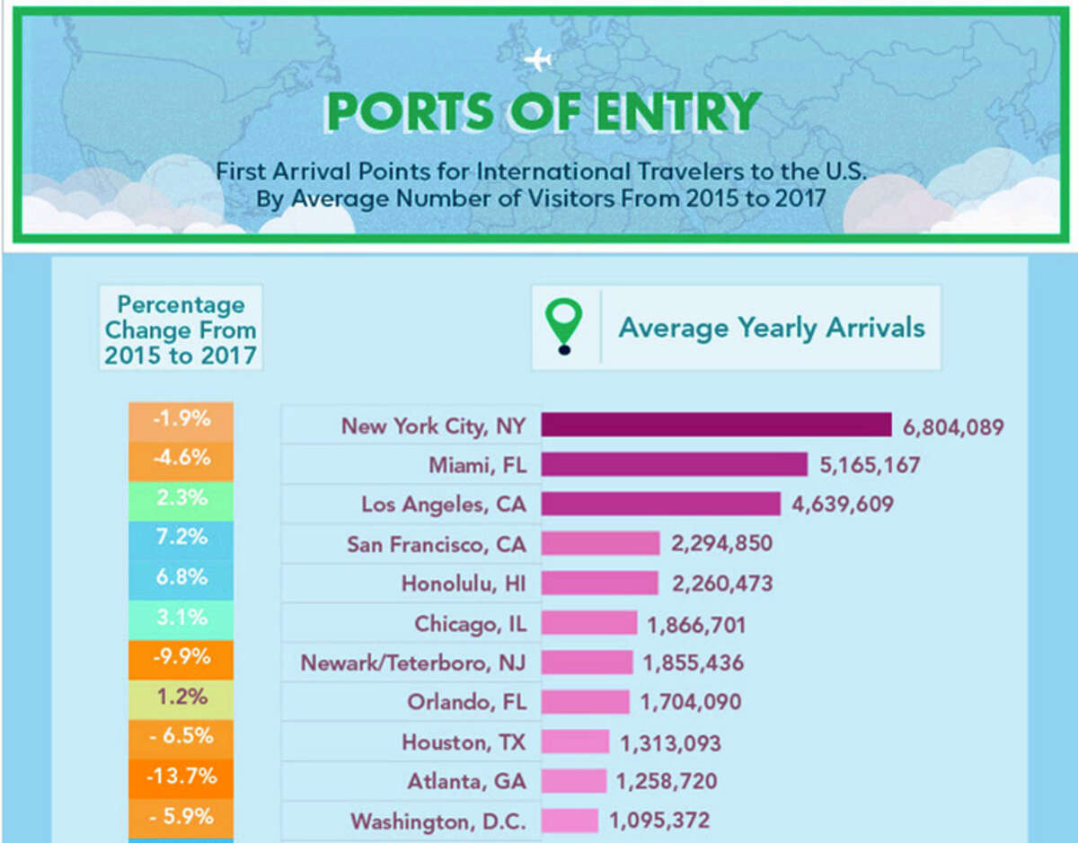 U.S. not keeping up with boom in international travel