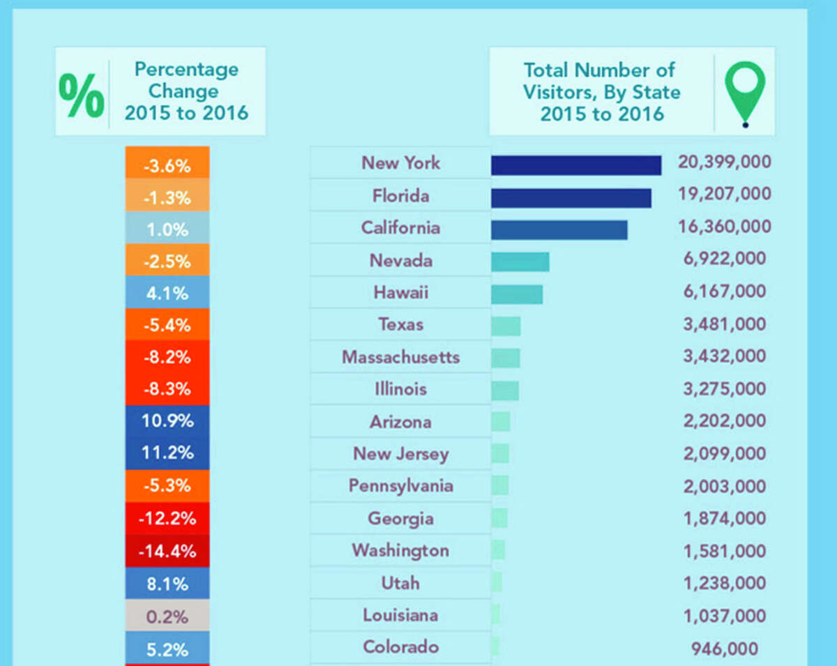U.S. not keeping up with boom in international travel