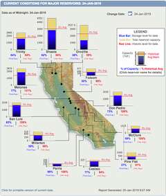 More than 580 billion gallons of water in California's key reservoirs ...