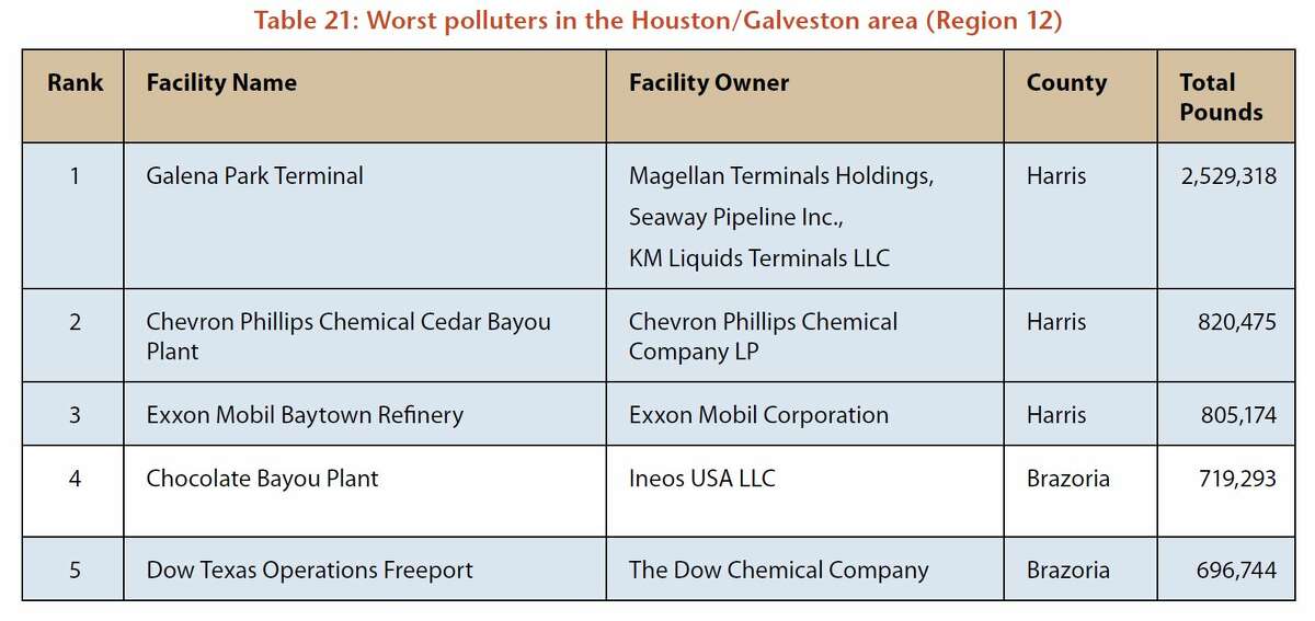 Report: 2017 Air Pollution in Texas