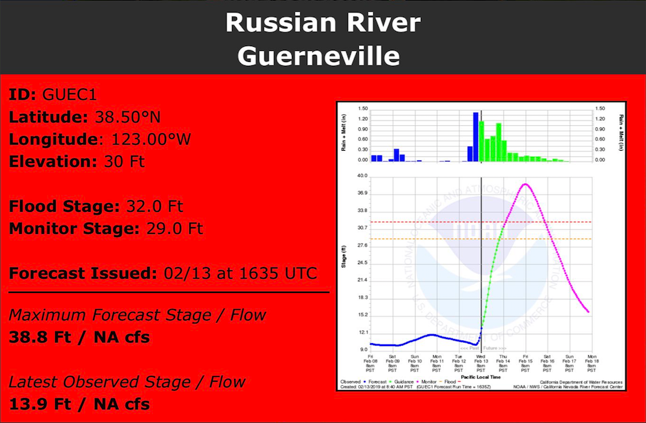 Russian River forecast to rise six feet above flood stage Friday