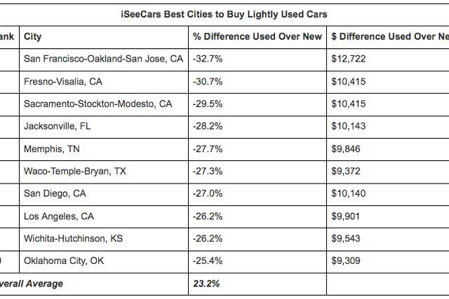 The best cars to buy slightly used vs. new in the Bay Area and U.S.