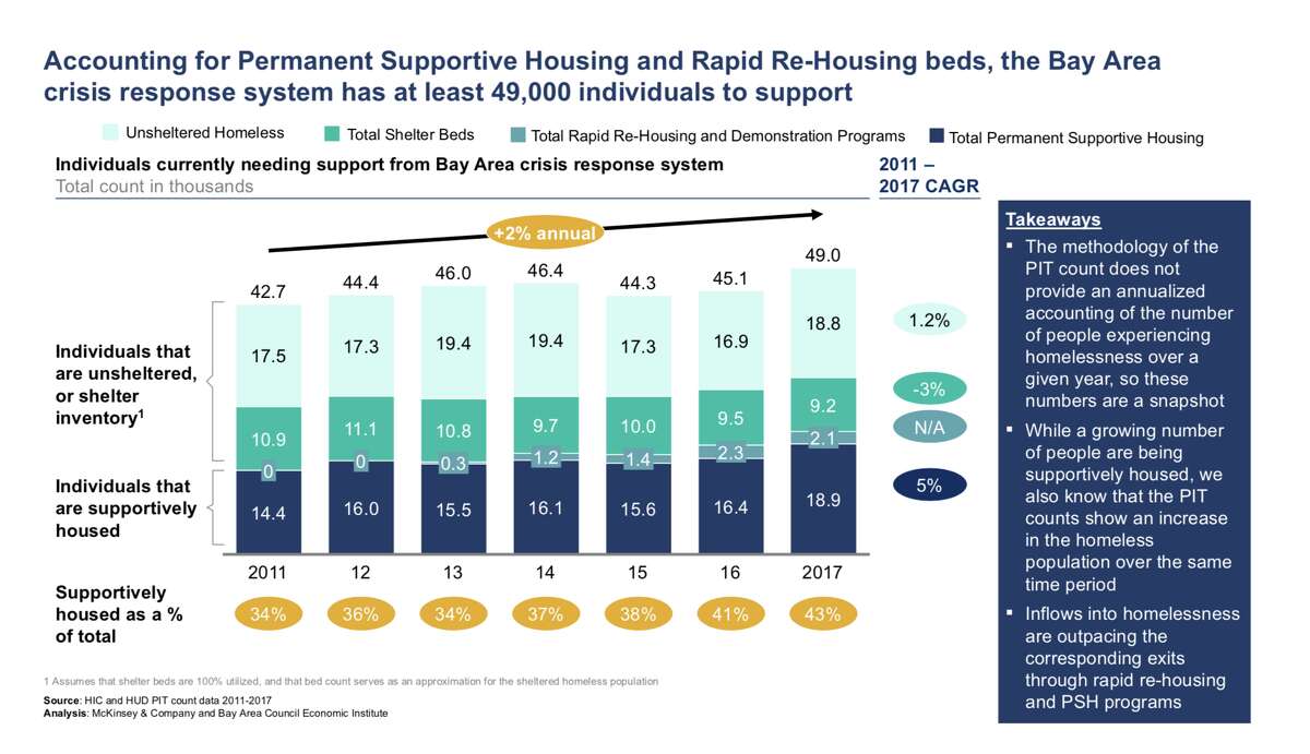67 percent of Bay Area homeless are unsheltered. In New York, it's 5%.