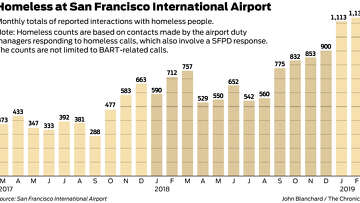 Homeless surge at SF airport: Police contacts triple, and officials ...