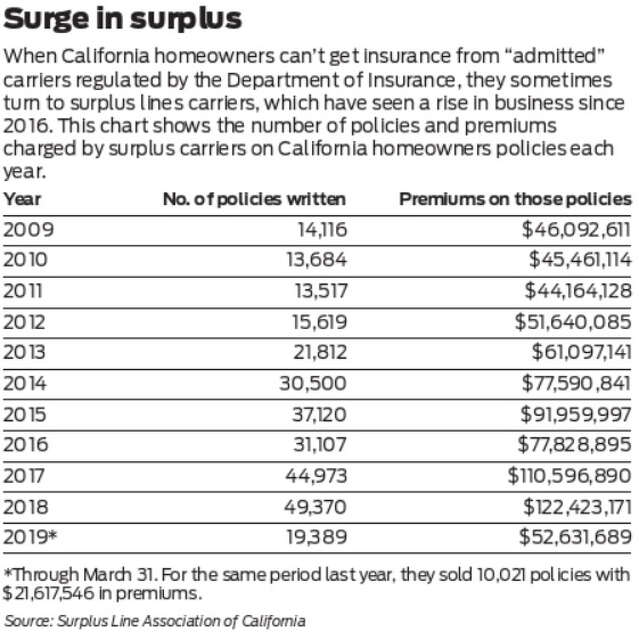 Wildfires make it harder for California homeowners to get insurance