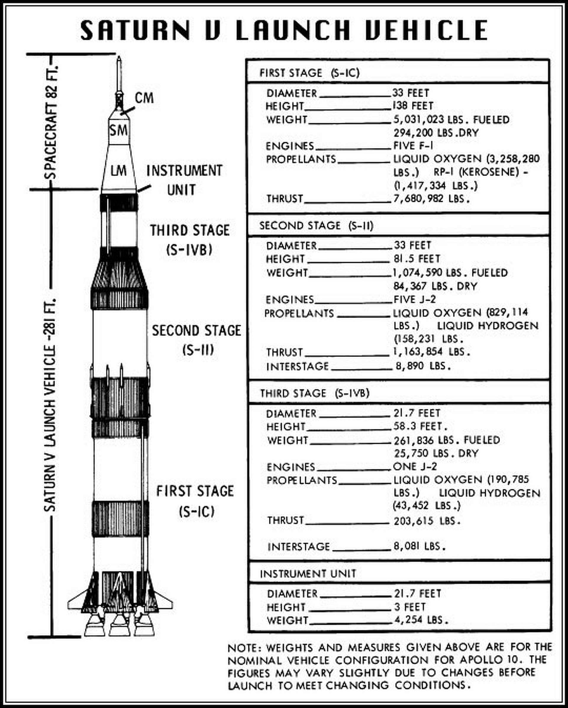 rocket measurements