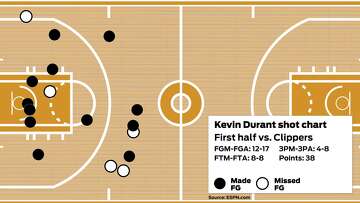 Warriors’ Kevin Durant ties Charles Barkley with historic, 38-point ...