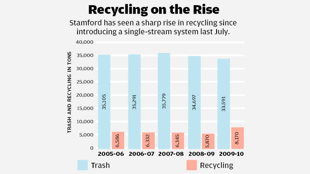 Single-stream system lifts recycling 39 percent in Stamford