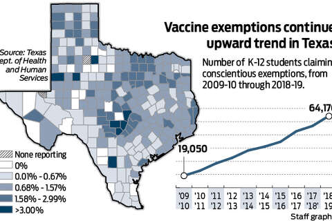 Despite measles outbreak, Texas vaccine exemptions up again