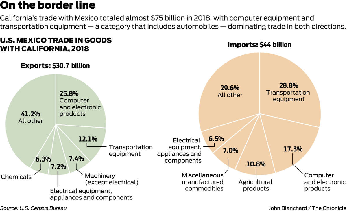 ‘Disaster’: How Trump’s Mexico tariff plan would jolt California