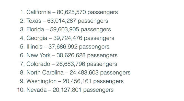 California is #1 when it comes to air travel