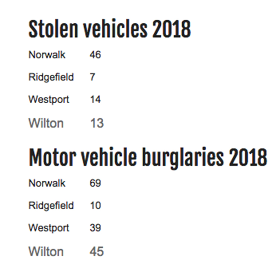 Record year for vehicle crimes