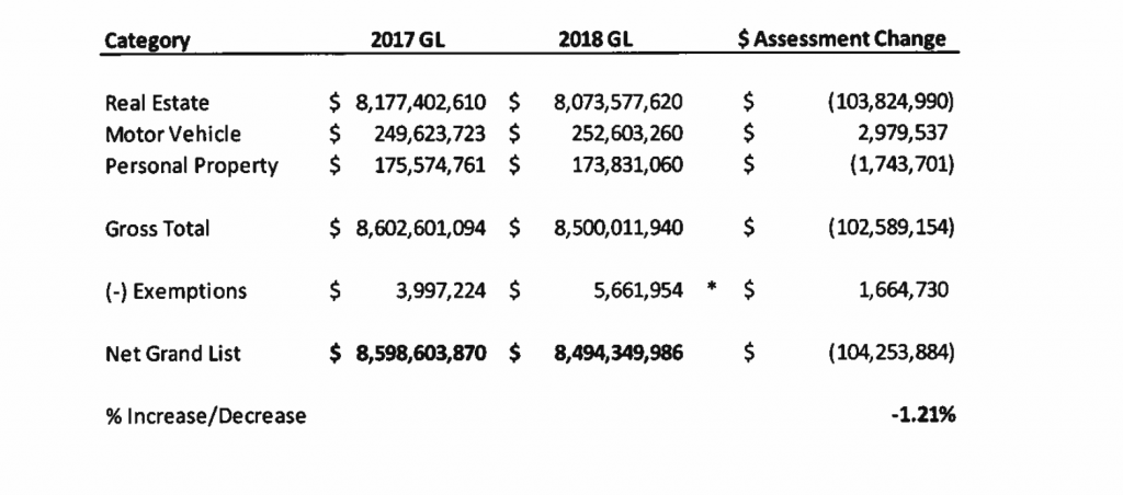 Darien's grand list down just over 1 percent for 2018