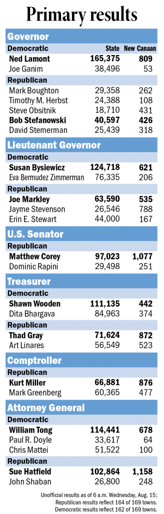 Primary story updated; see chart of results!
