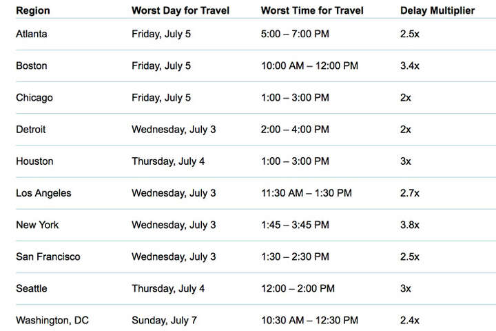 July 4 travel to hit record levels