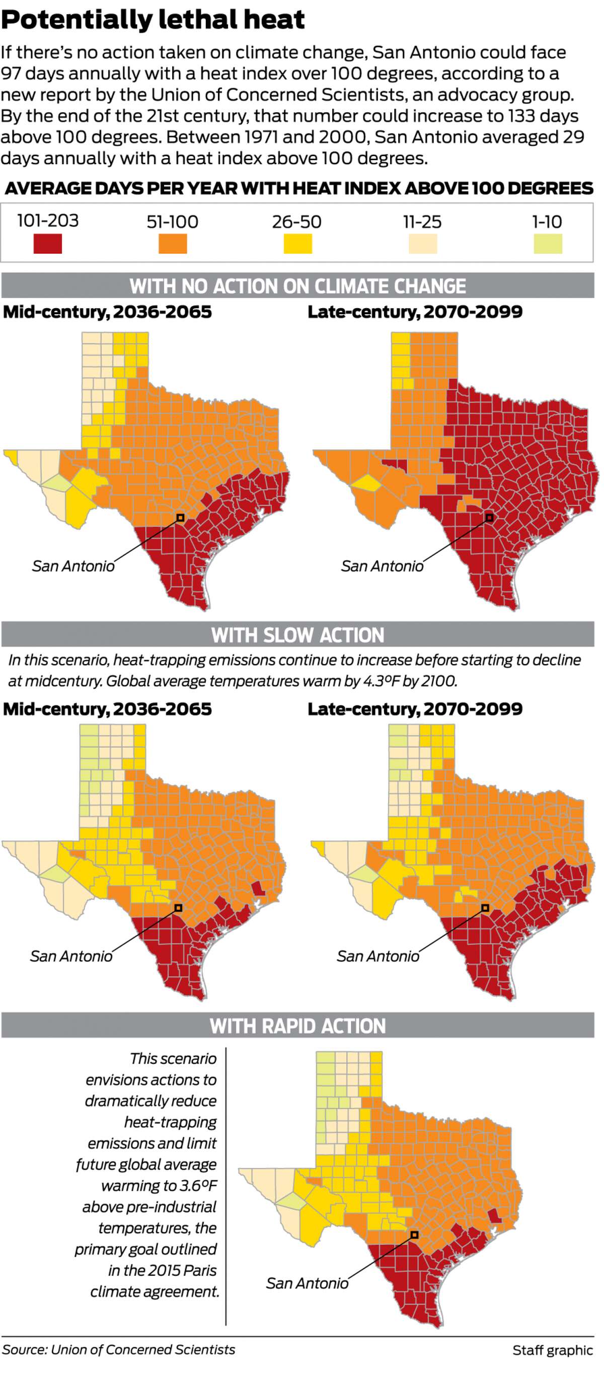 Climate change study: San Antonio could see more than three months of ...