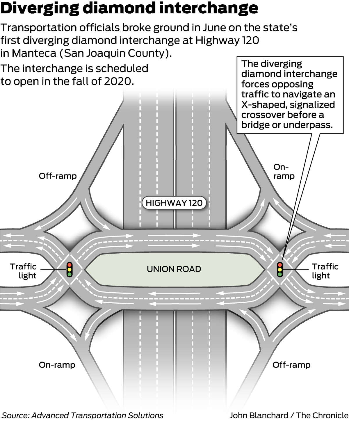 Prepare to be perplexed: New diverging diamond interchanges coming to ...