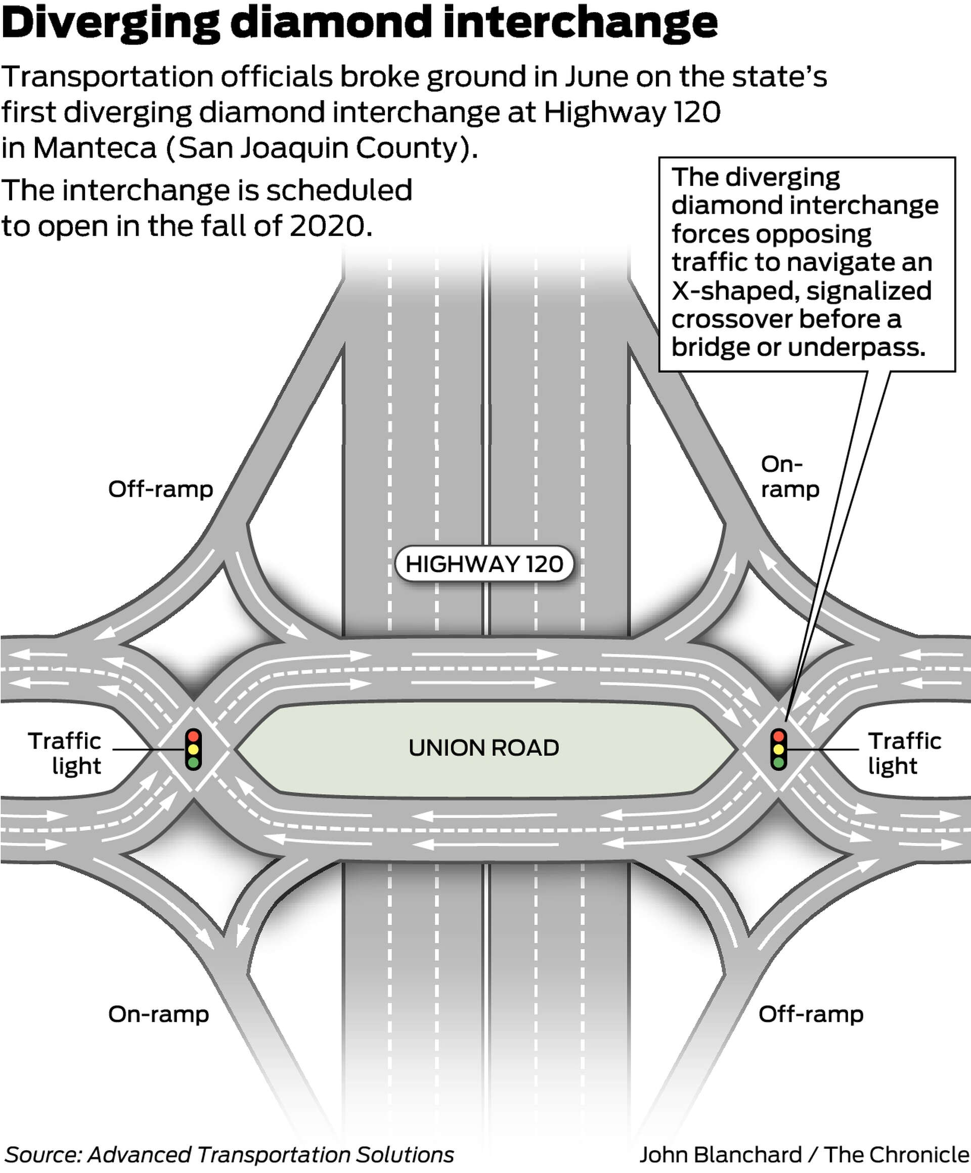 Prepare to be perplexed: New diverging diamond interchanges coming to ...