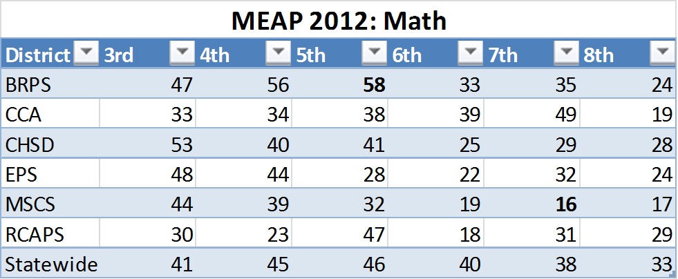 Students across state, in MOISD show improvement on MEAP