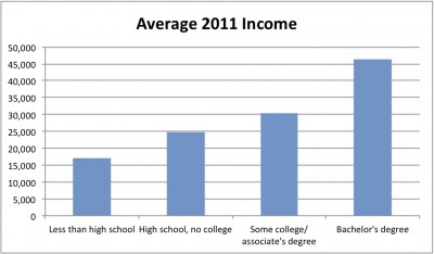 New study shows college degrees pay off