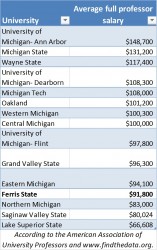 Professors’ salaries grow