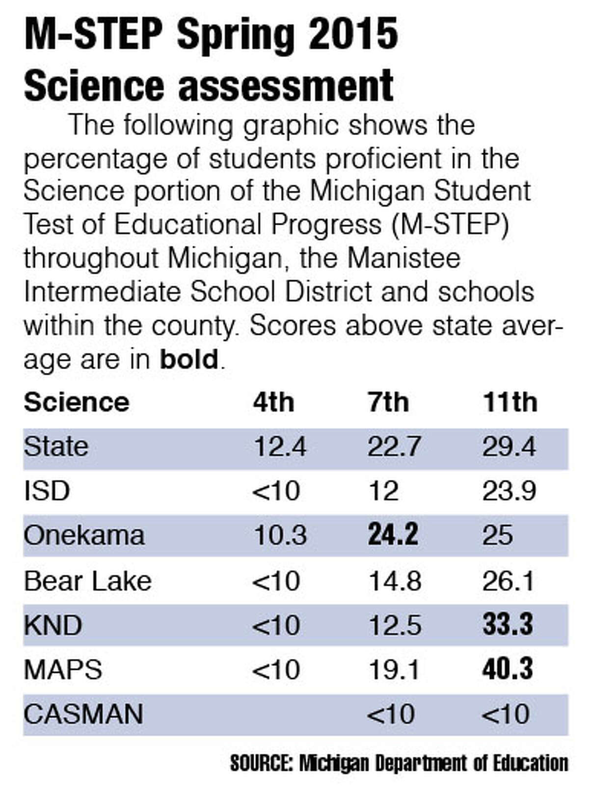 M-STEP results show local educators where help is needed