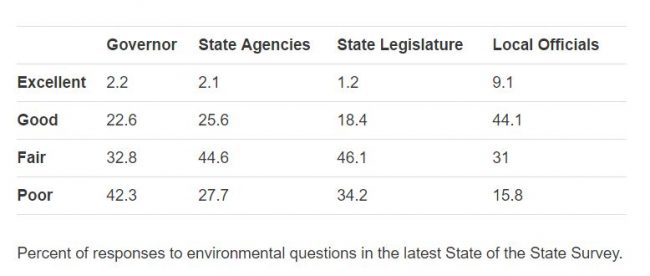 State gets 'fair' rating in environmental survey