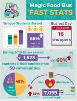 Food insecurity drives up Middlesex Community College’s Magic Food Bus ...