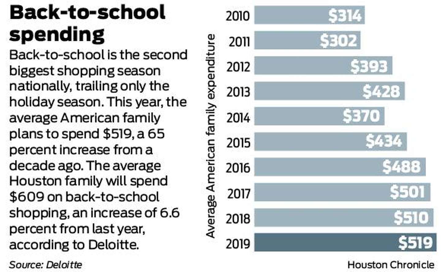 Back-to-school costs add up for families, college students