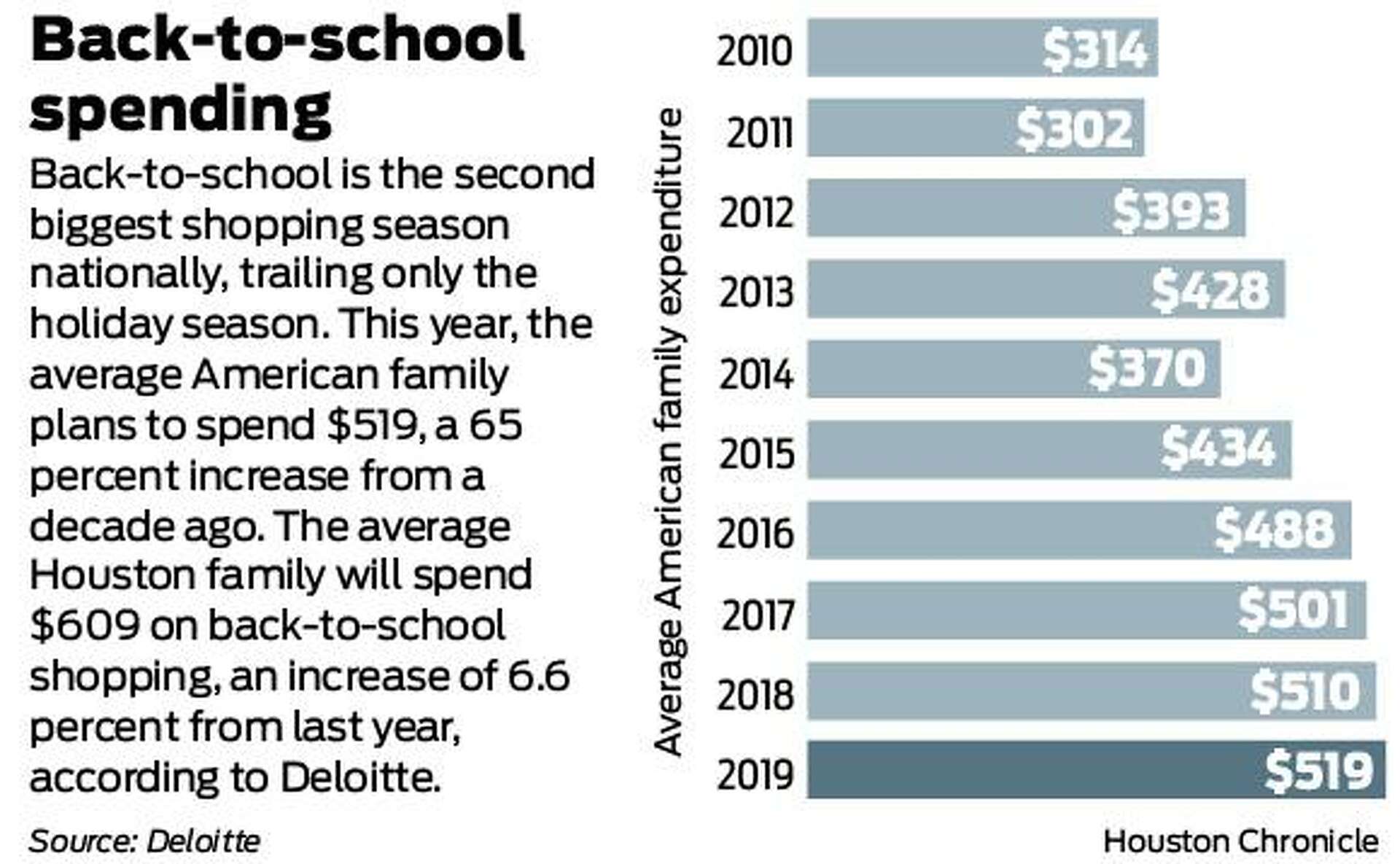 Back-to-school costs add up for families, college students