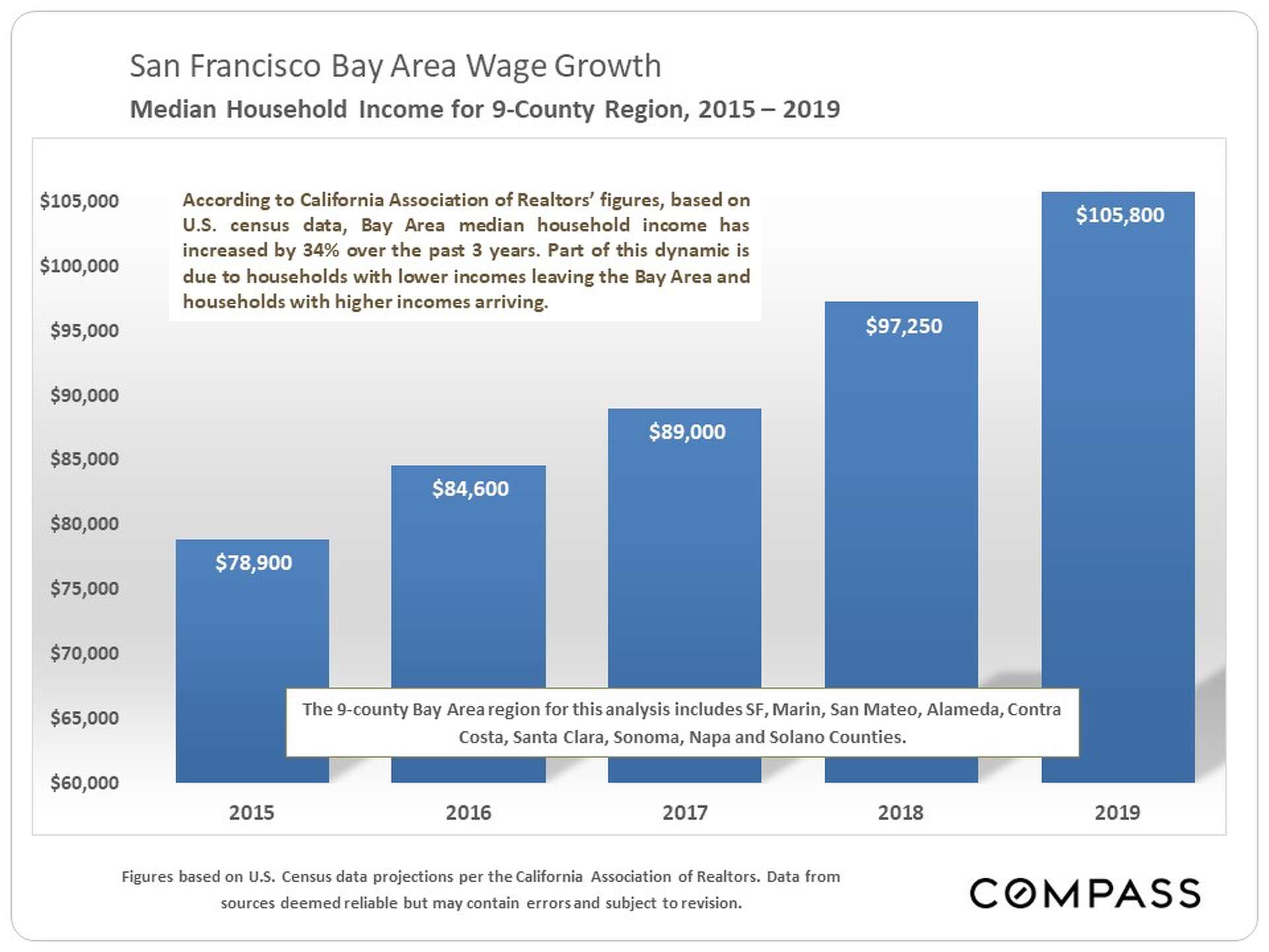 You need to make $343,000 to afford a home in San Francisco, new study says